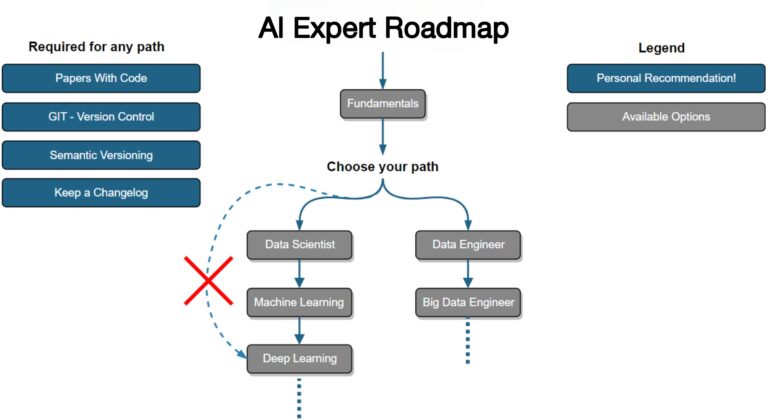 Roadmaps For Machine Learning, Data Science, Web And App Dev