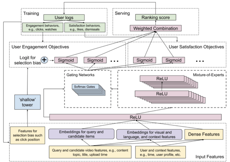 How To Build Recommendation Algorithms And System Designs