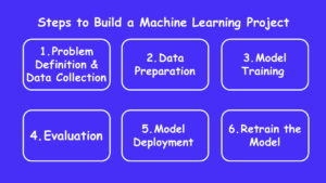 How To Build Your First Machine Learning Project [For Beginners]